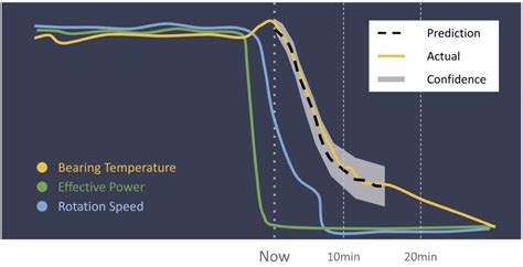 Time Series Forecasting Of Critical Sensor Data