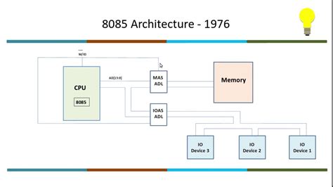 2 Series Video 23 Memory Mapped Io Or Memory Address Space Mapped Io