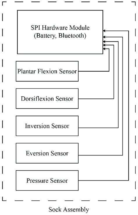 Sensor Configuration Used For SRS Connection With Proposed Device Hardware Download