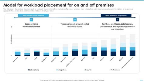 Model For Workload Placement For On And Off Premises Managing