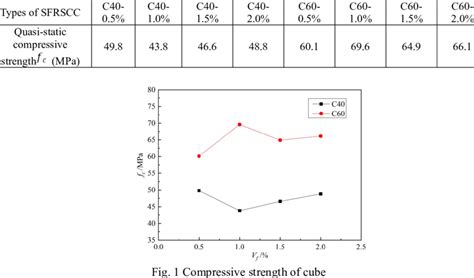 Quasi Static Compressive Strength Of Sfrscc Download Scientific Diagram