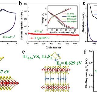 A CV Curves At 0 5 MV S1 And B Cycling Performance And The Download Scientific Diagram