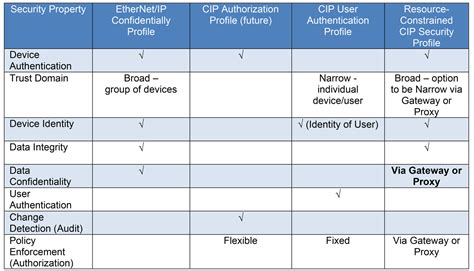 Expanding Cip Security With Cip Authorization Profile Industrial