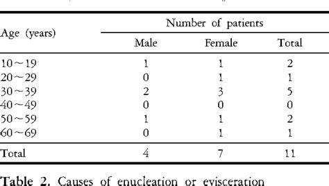 Table 2 From Correction Of Superior Sulcus Deformity And Enophthalmos