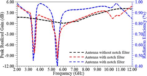 Gain And Radiation Efficiency Of Proposed Uwb Antenna With Dual Band Download Scientific
