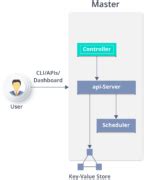 Understanding The Kubernetes Architecture With A Use Case Edureka