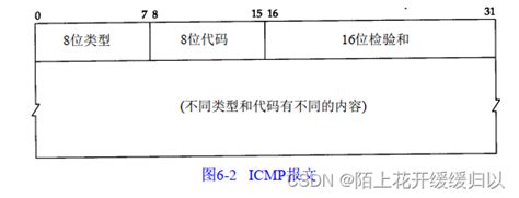 Ping包之icmp报文格式分析ping报文格式 Csdn博客