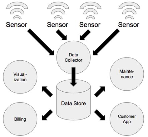 Cromflag2 An Open Iot Stack Griddb Open Source Time Series Database For Iot