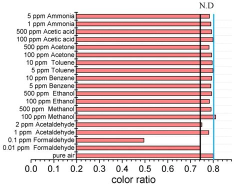 Smartphone Based Microfluidic Colorimetric Sensor For Gaseous Formaldehyde Determination With