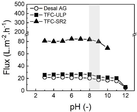 Permeate Flux Of Three Membranes As A Function Of Ph 3 12 With