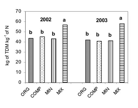 Nitrogen Use Efficiency Nue Of Tomato As Affected By Fertiliser Download Scientific Diagram
