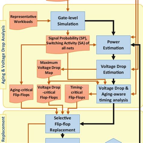 Circuit Optimization Flow Using The Proposed Selective Flip Flop