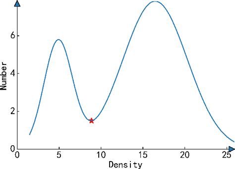 Figure 1 From Density Peaks Clustering Algorithm Based On Density Stratification And Subcluster