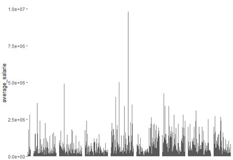 Why Is Arrange Not Arranging Rrprogramming