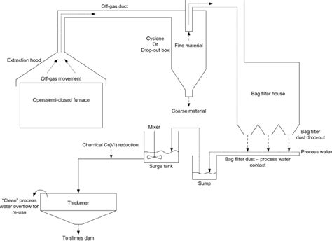 Schematic Illustration To Demonstrate A Typical Process Flow Of Bfd Download Scientific Diagram
