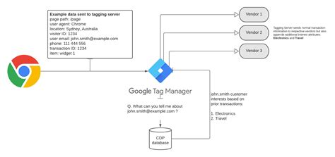 Client Based Tagging Vs Server Side Tagging Louder