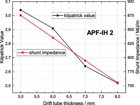 Kilpatrick Value And Shunt Impedance Of Apf Ih 2 For Different Drift