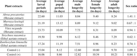 Developmental Period Days And Sex Ratio Of Spodoptera Litura On Download Scientific Diagram