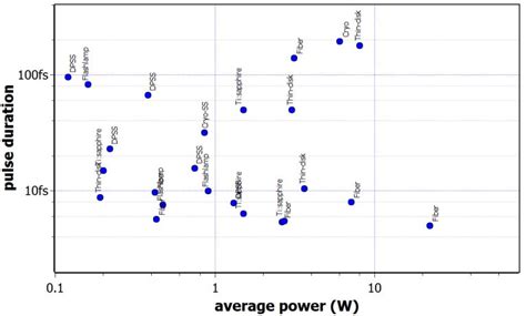 Figure 1 From Parametric Amplification Of Few Optical Cycle Pulses Semantic Scholar