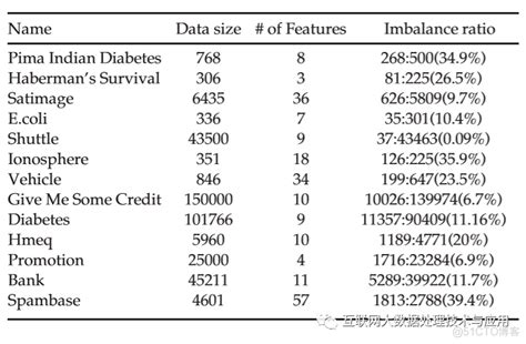 Python处理不平衡数据集 不平衡数据集分类算法mob64ca13fe9c58的技术博客51cto博客