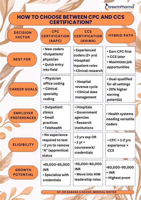 Cpc Vs Ccs Certification Which Is Right For You