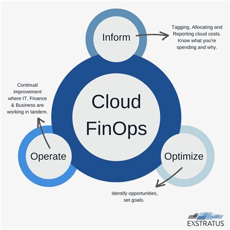 Cloudfinops Exstratus