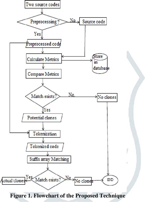 Figure 1 From Code Clones Discovery In And Java Using Hybrid
