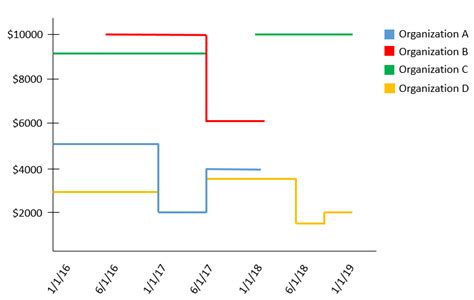 Solved Visualization For Contract Startend Dates And Cos