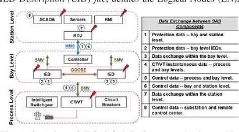 Figure 1 From Ml Based Anomaly Detection System For Iec 61850