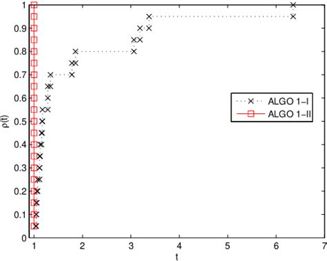 Figure 1 From A Superlinearly Convergent Hybrid Algorithm For Solving Nonlinear Programming
