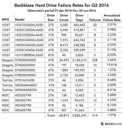 Hard Drive Failure Rates The Results From Hard Drives