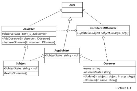 Observer Pattern In C Codeproject