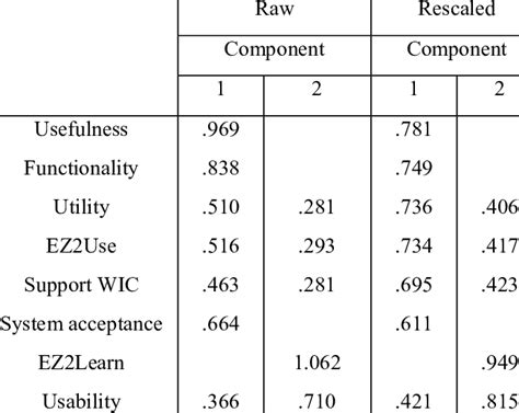 Rotated Component Matrix Download Table