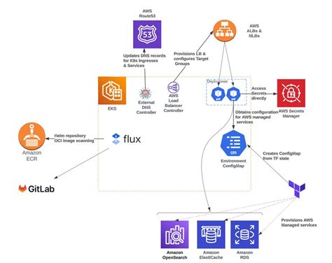 Menggunakan Gitops Dengan Amazon Elastic Kubernetes Service Pada Landbay Aws Startups