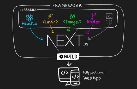 Difference Between Reactjs And Nextjs Coding Internet Library Router