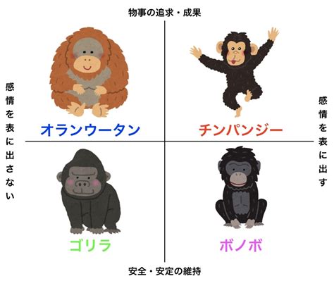 チームづくりに必ず役立つ！類人猿分類法の紹介｜石ログ