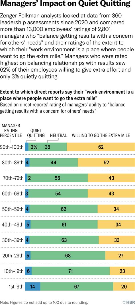 Managers Impact On Quiet Quitting
