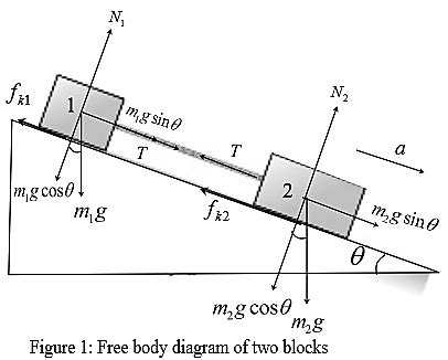 The Two Blocks In The Figure Figure 1 Are Sliding Down The Incline