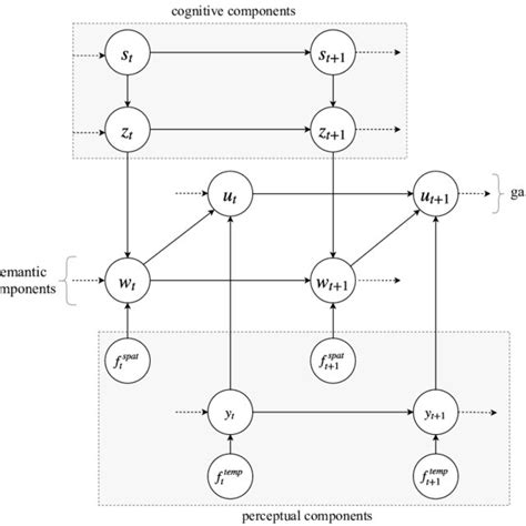 Probabilistic Graphical Model Including Conditional Independence