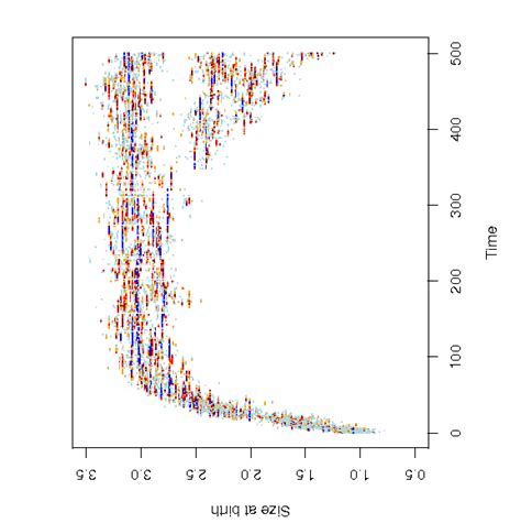 Trait Dynamics In An Age Structured Population With Size Dependent Download Scientific Diagram