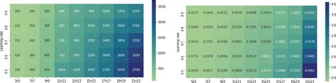 Heatmap Showing Number Of Training Iteration And Average Execution Time Download Scientific