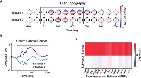 figure 2 from brain signatures indexing variation in internal