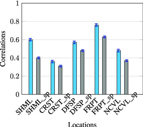 Spatial Correlation In The Datasets In Pearsons Method Download Scientific Diagram