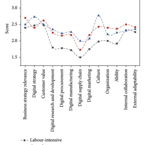 Digital Maturity Score Of Four Dimension Segmentation Indicators Of Download Scientific Diagram