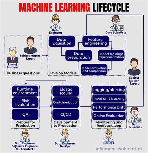 Snehal Thakur On Linkedin Machine Learning Lifecycle 🔁