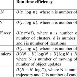 Overview Of Spatiotemporal Clustering Approaches Download Scientific Diagram