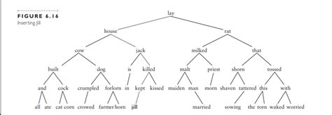 Solved For The Tree How Many Nodes Will Be Visited Before