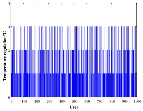 Temperature Regulation Strategy Of Heterogeneous Air Conditioning Loads For Renewable Energy
