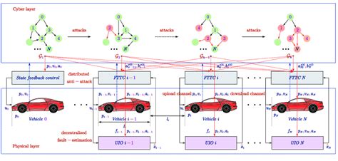 decentralized fault estimation uio and distributed anti attack fttc of