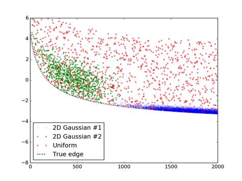 将曲线拟合到散点图的边界 Python Mangs Python